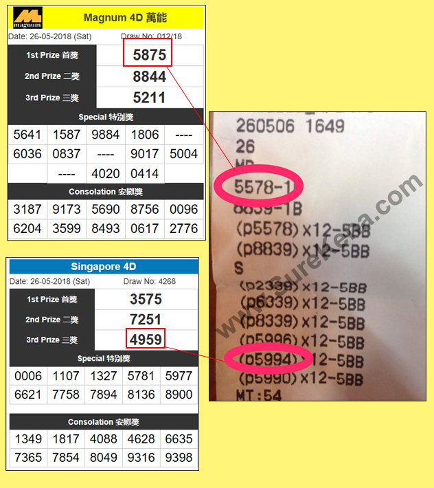 Malaysia Lottery Result Prediction Magnum 4D Forecast Result Tips